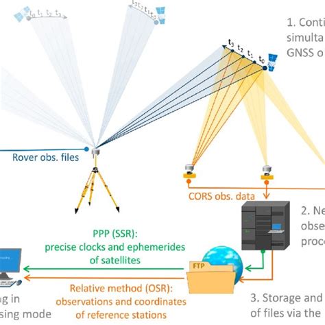Pdf Cost Effective Precise Positioning With Gnss