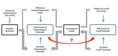 Hydrology Free Full Text Skill Transfer From Meteorological To Runoff Forecasts In