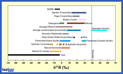 Methodology Boron Isotope Analysis Isobar Science