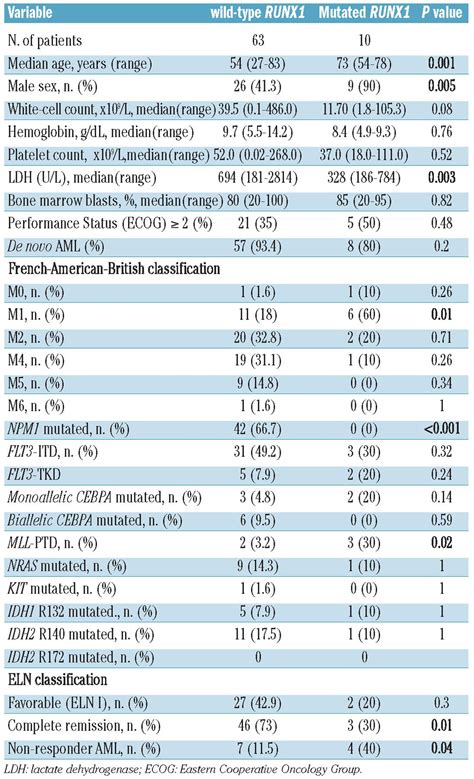 RUNX1 Mutations In Cytogenetically Normal Acute Myeloid Leukemia Are Associated With A Poor