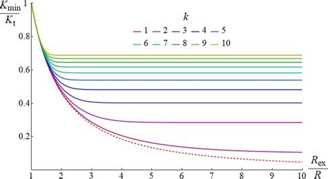 Dependence Of The Minimum Permissible Value Of The Anisotropy Constant Download Scientific