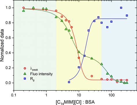 Unveiling The Three Step Model For The Interaction Of Imidazolium Based Ionic Liquids On Albumin
