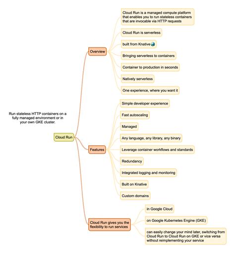 GitHub Chuongtrh Gcp Mindmap The Mindmap About Google Cloud Platform