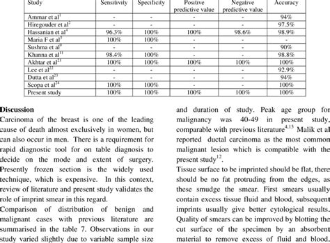 Comparison Of Sensitivity Specificity Positive Predictive Value Download Scientific Diagram