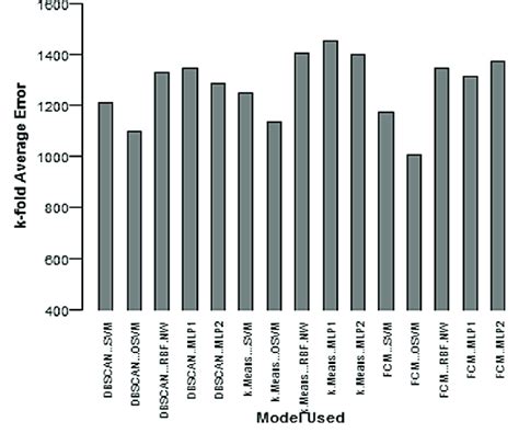 Supervised And Unsupervised Machine Learning Model Selectionsariania Data Download