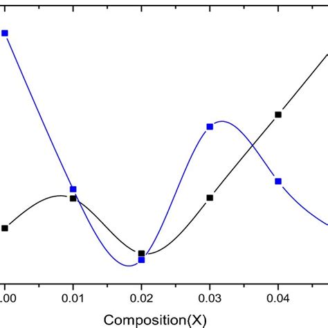 Variation Of Lattice Parameter And Crystallite Size With Composition Download Scientific Diagram