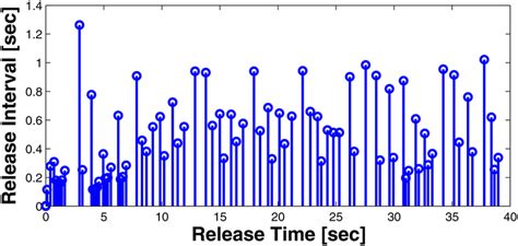 Release Instants And Release Intervals For Example 2 Download Scientific Diagram
