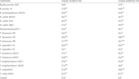 Screening Of Pgpr And Trichoderma Strains For Their Potential To Induce Download Scientific