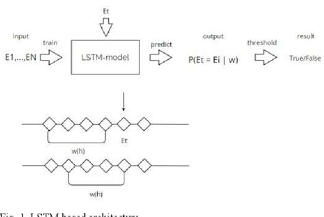 Figure 1 From Unsupervised Anomaly Detection On Distributed Log Tracing