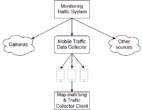 Architecture Of Traffic Monitoring Via Mobile Devices Download