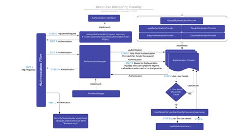 Understanding Spring Security Architecture Jwt 54 Off