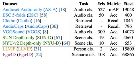 Imagebind One Embedding Space To Bind Them All Gil Levi