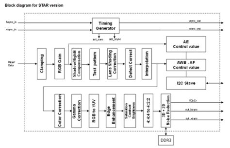 Image Signal Processing ISP IP With WDR And D D Noise Reduction IP