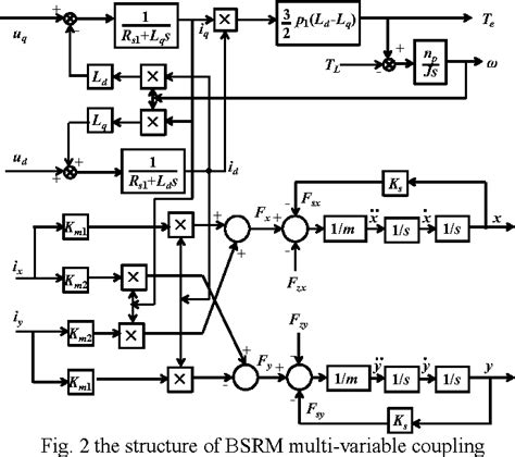Figure 2 From An Adaptive Parameter Decoupling Control Method For