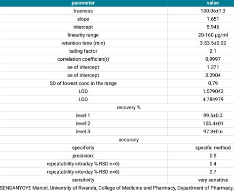 Regression Analysis Data And Summary Of Validation Parameters For