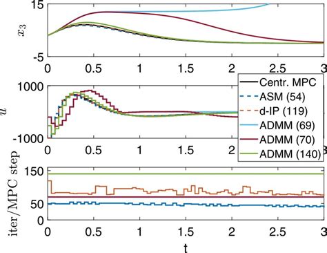 Adversarial Example Closed Loop Trajectories For Asm D Ip And Admm Download Scientific