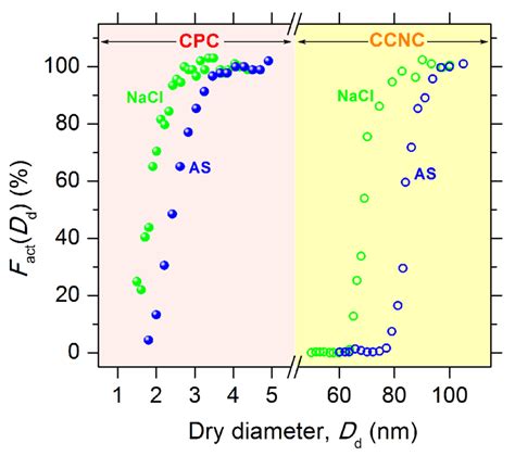 The Symmetry Between Counting Efficiency Of A Cpc Condensation
