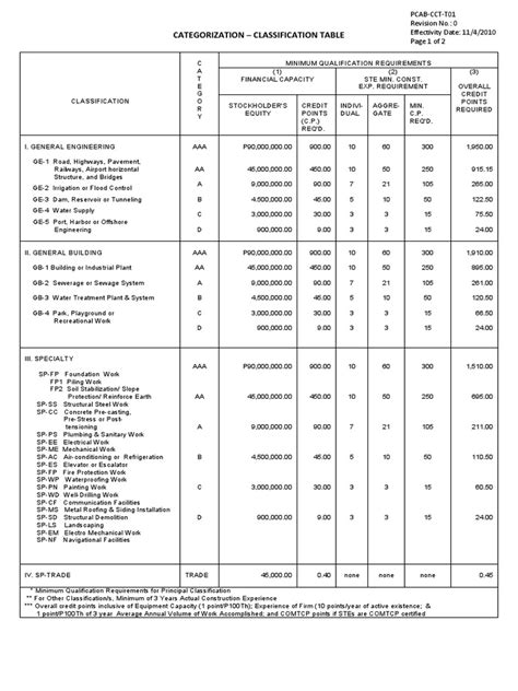 Categorization Classification Table Civil Engineering Infrastructure