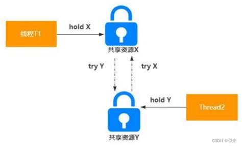 大厂面试题 如何解决死锁问题如何解决死锁 面试 Csdn博客 大厂面试题 如何解决死锁问题如何解决死锁 面试 Csdn博客