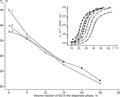 The Dependence Of The Percolation Threshold Temperature In The