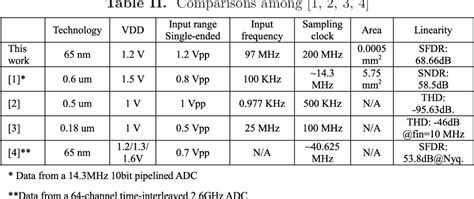Table II From A Full Swing Area Efficient High Speed CMOS Bootstrapped Sampling Switch