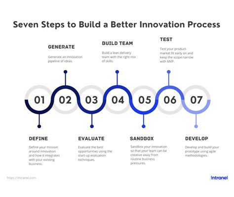 Innovation For Established Businesses The Complete Guide