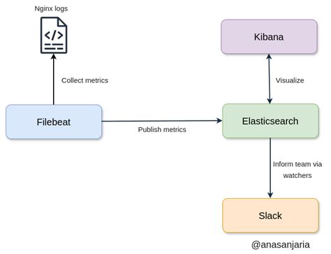 Nginx Realtime Server Monitoring And Log Analyzer Iqlect
