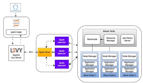 remote spark execution from jupyter notebook — combining spark