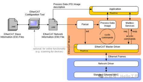 最全的plc通讯协议解析之ethercat篇 13 Ethercat主站实施 腾讯云开发者社区 腾讯云