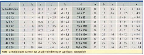 Dimensionnement Dune Clavette ~ Le Grand Génie