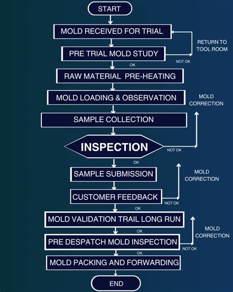 About Us Sai Ganesh Tooling