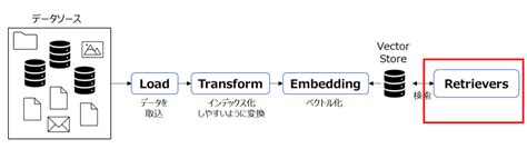 【python】langchain Ragでllmと外部データを連携する方法｜python Tech