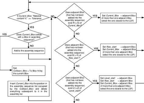 The Adaptive Scan Line Algorithm Flowchart Download Scientific Diagram