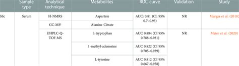 Potential Metabolite Biomarkers For Diagnosis And Classification Of Ssc Download Scientific