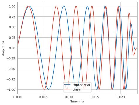 Plotting And Plotstyles — Pyfar
