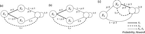 Figure 1 From Distributional Reinforcement Learning For Risk Sensitive