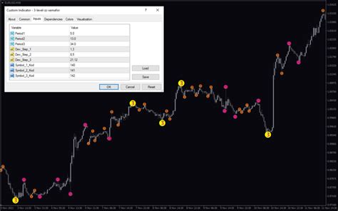 3 Level Zz Semafor Mt4 Indicator Download For Free Mt4collection