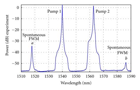 a experimental output spectrum obtained for the signal wavelength at