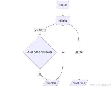 【leetcode面试150】——205同构字符串