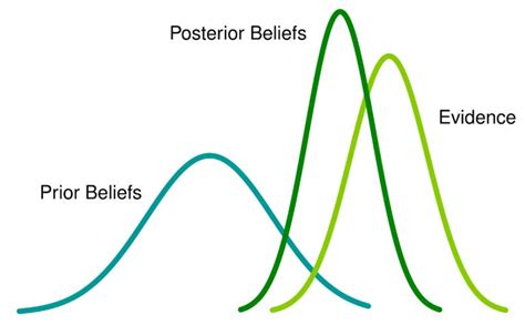 bayesian modelling using the brms package