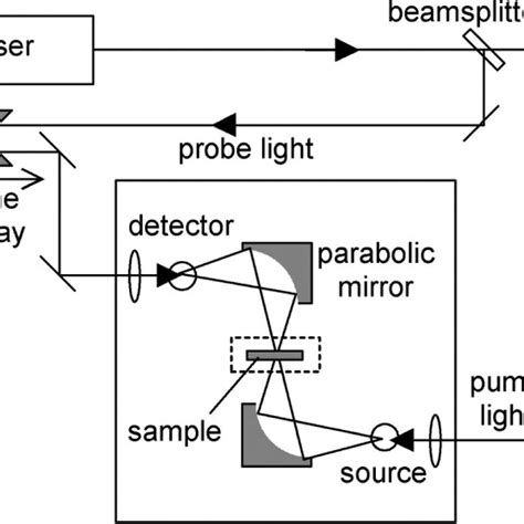 Schematic Diagram Of The Time Domain Thz Spectroscopy Apparatus Used Download Scientific