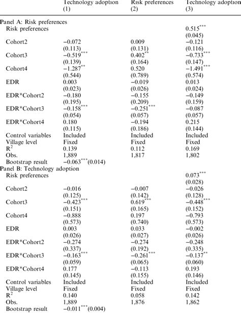 Alternative Measures For Risk Preferences And Technology Adoption