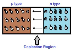 Pn Junction Diode And Its Working Principle Electrical Concepts