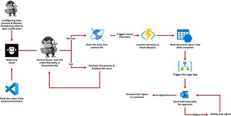 SAP BTP Process Automation For Smarter Reporting KaarTech