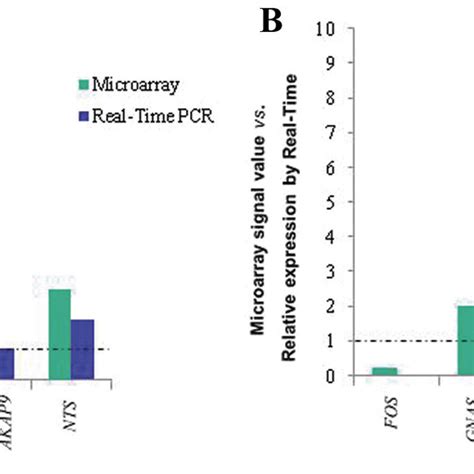 microarray signal values and relative expression measured by real time