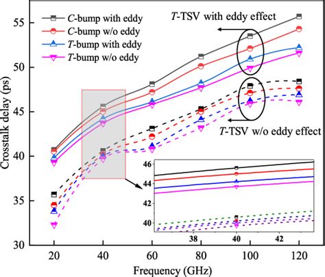 Figure 1 From High Frequency Electromagnetic Eddy Effect Modeling For