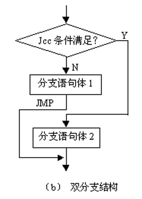 汇编 分支程序设计 进位为1分支 csdn博客