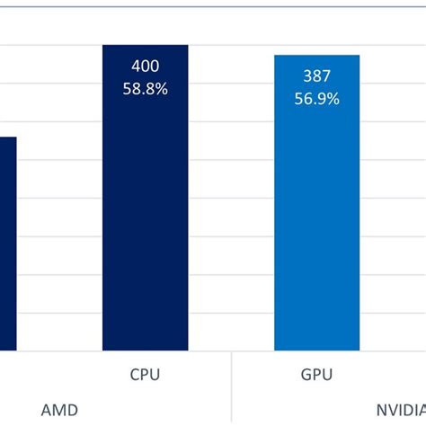 Classes Distribution In The Amd And Nvidia Datasets Download Scientific Diagram