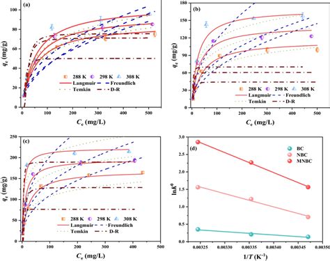 The Isothermal Model Fitting Of Cdii Adsorption By Bc A Nbc B Download Scientific