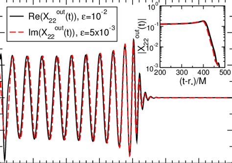 visual comparison of two waveforms for l m 2 with differing cutoffs